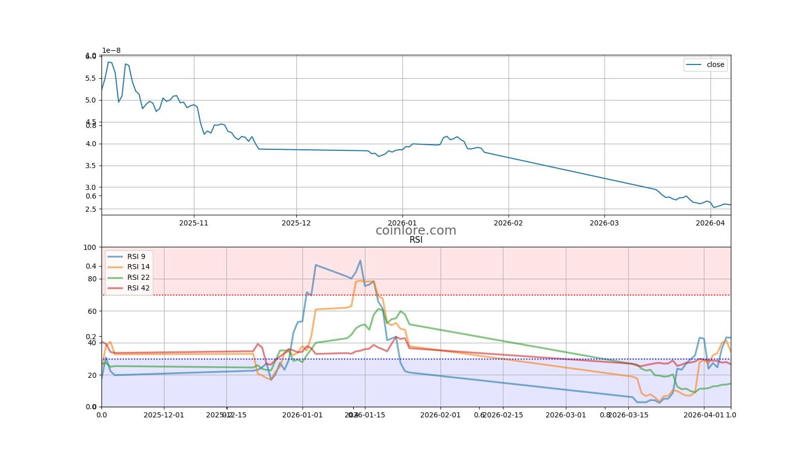 STACKS RSI indicator