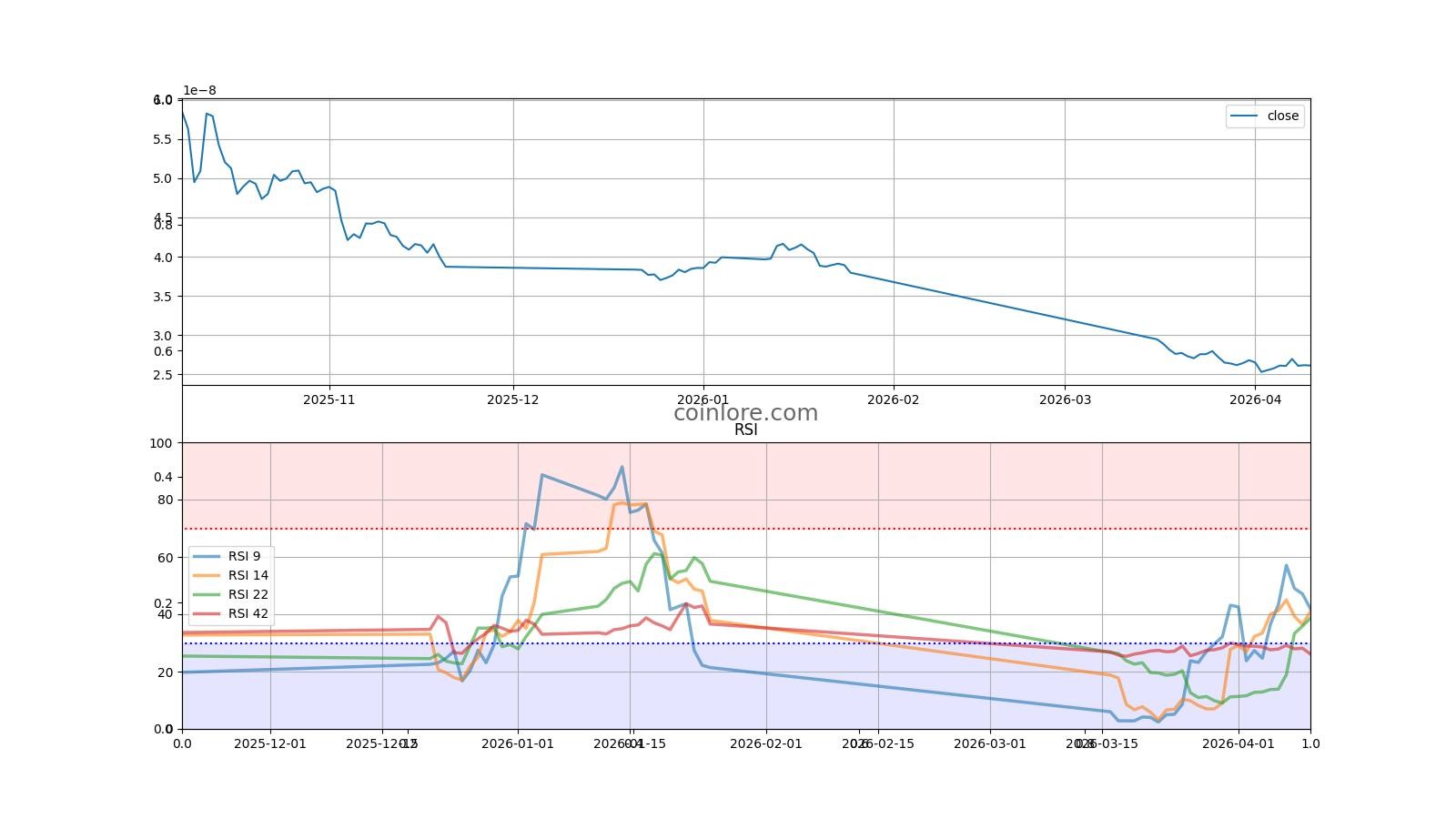 STACKS RSI indicator