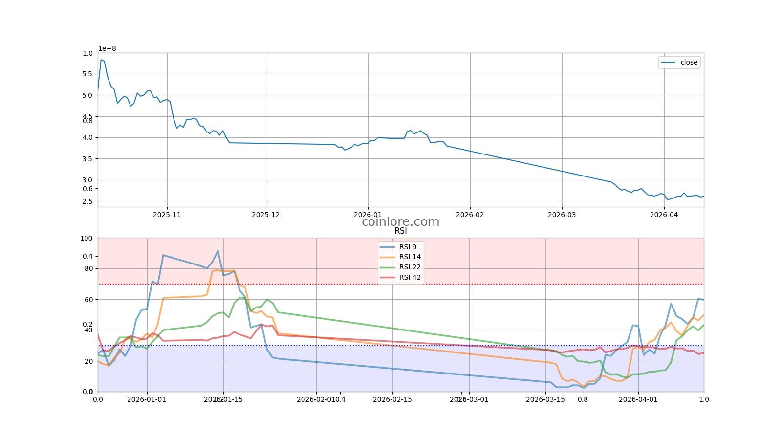 STACKS RSI indicator