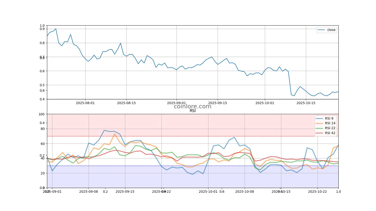 스택스 RSI indicator