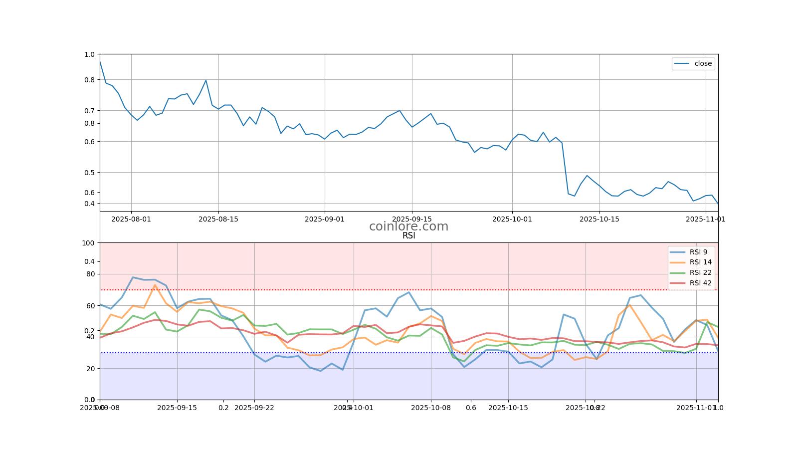 Stacks RSI indicator
