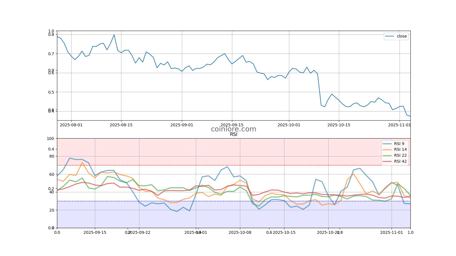 Stacks RSI indicator