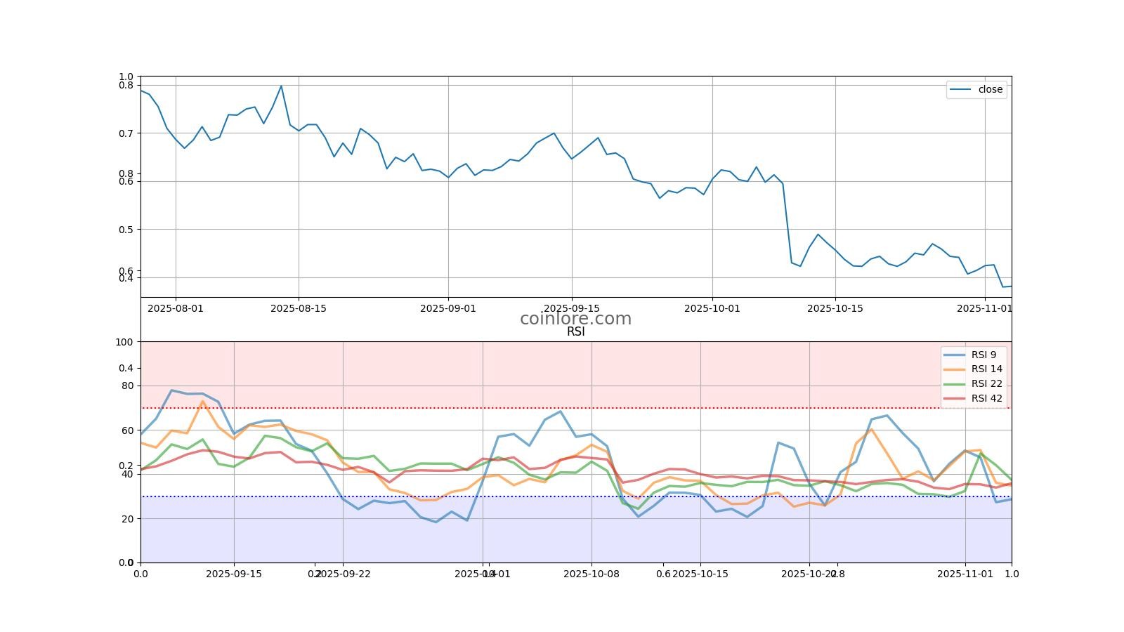 Stacks RSI indicator