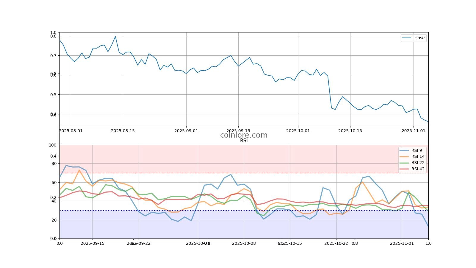 Stacks RSI indicator