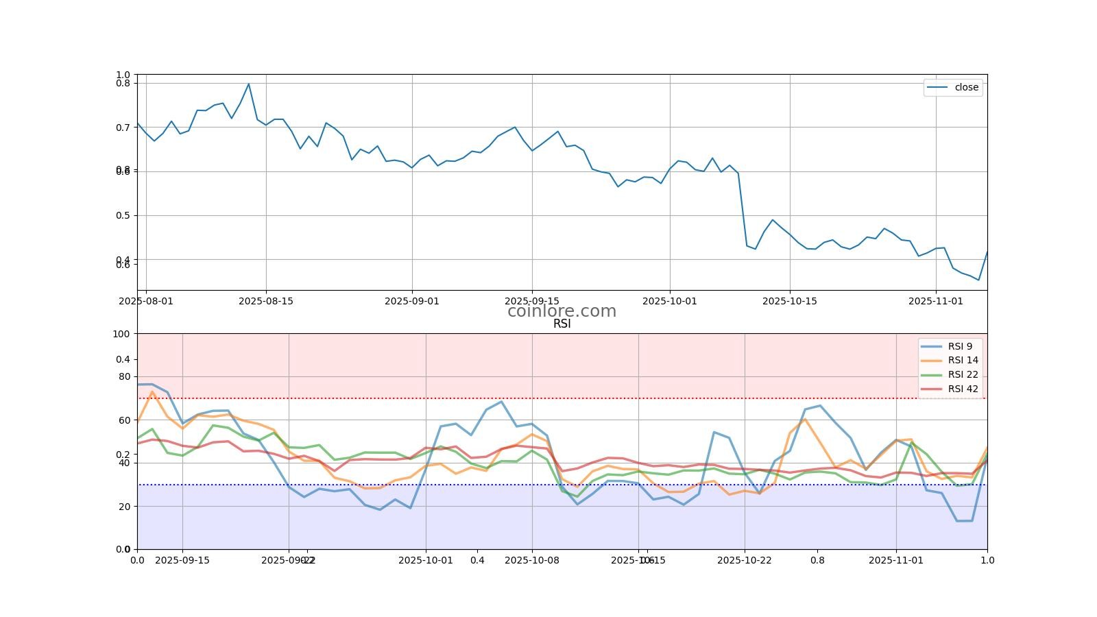Stacks RSI indicator