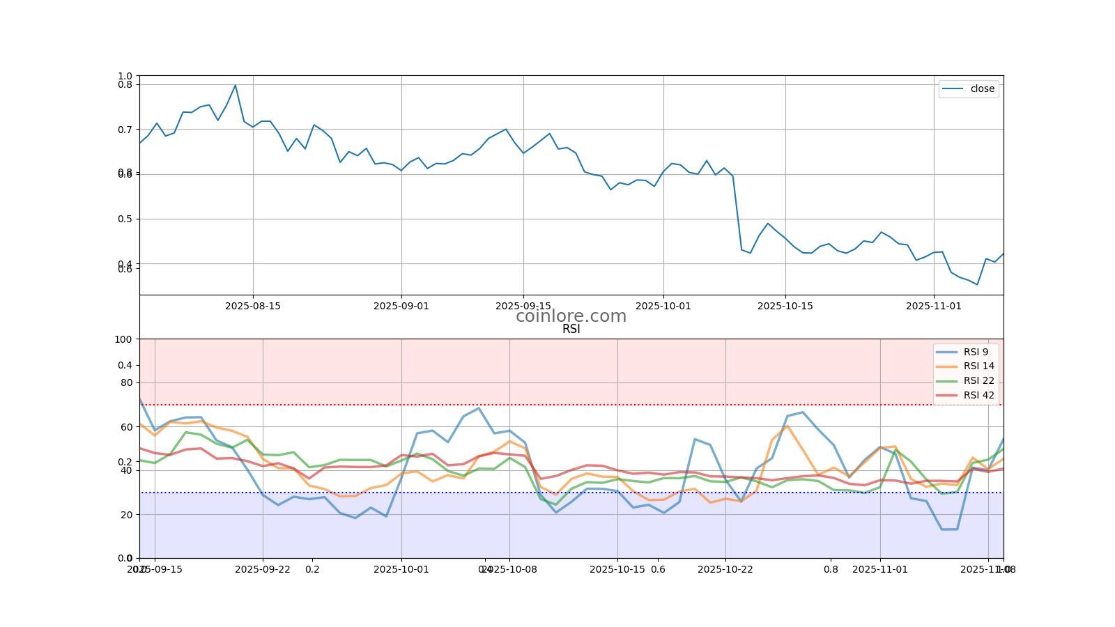 스택스 RSI indicator