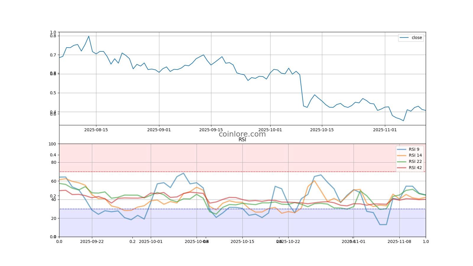 Stacks RSI indicator
