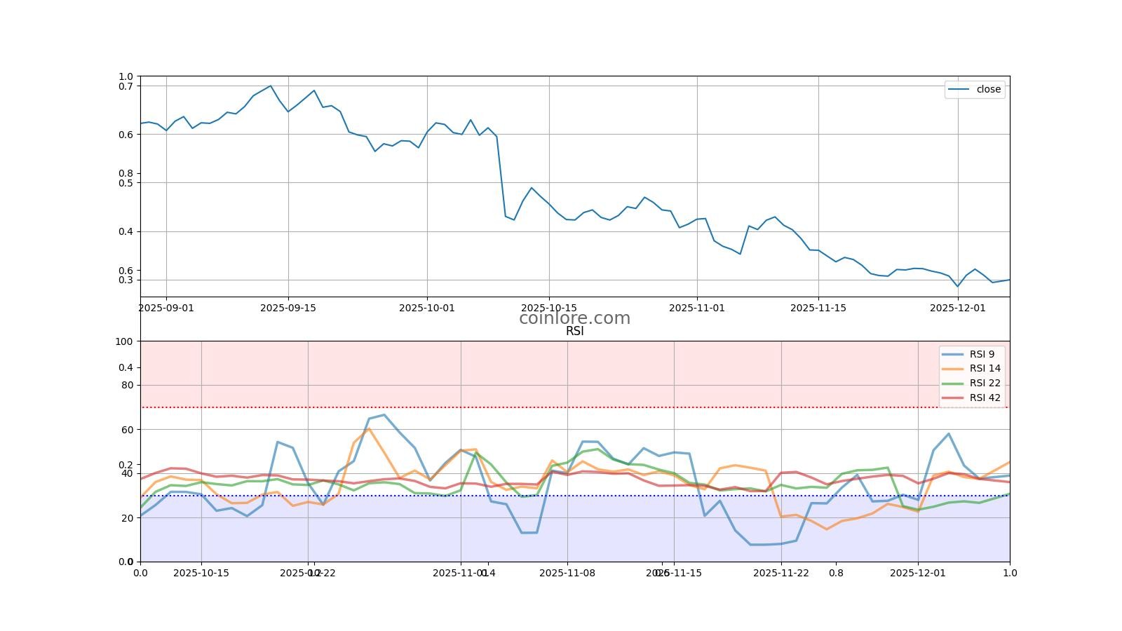 Stacks RSI indicator