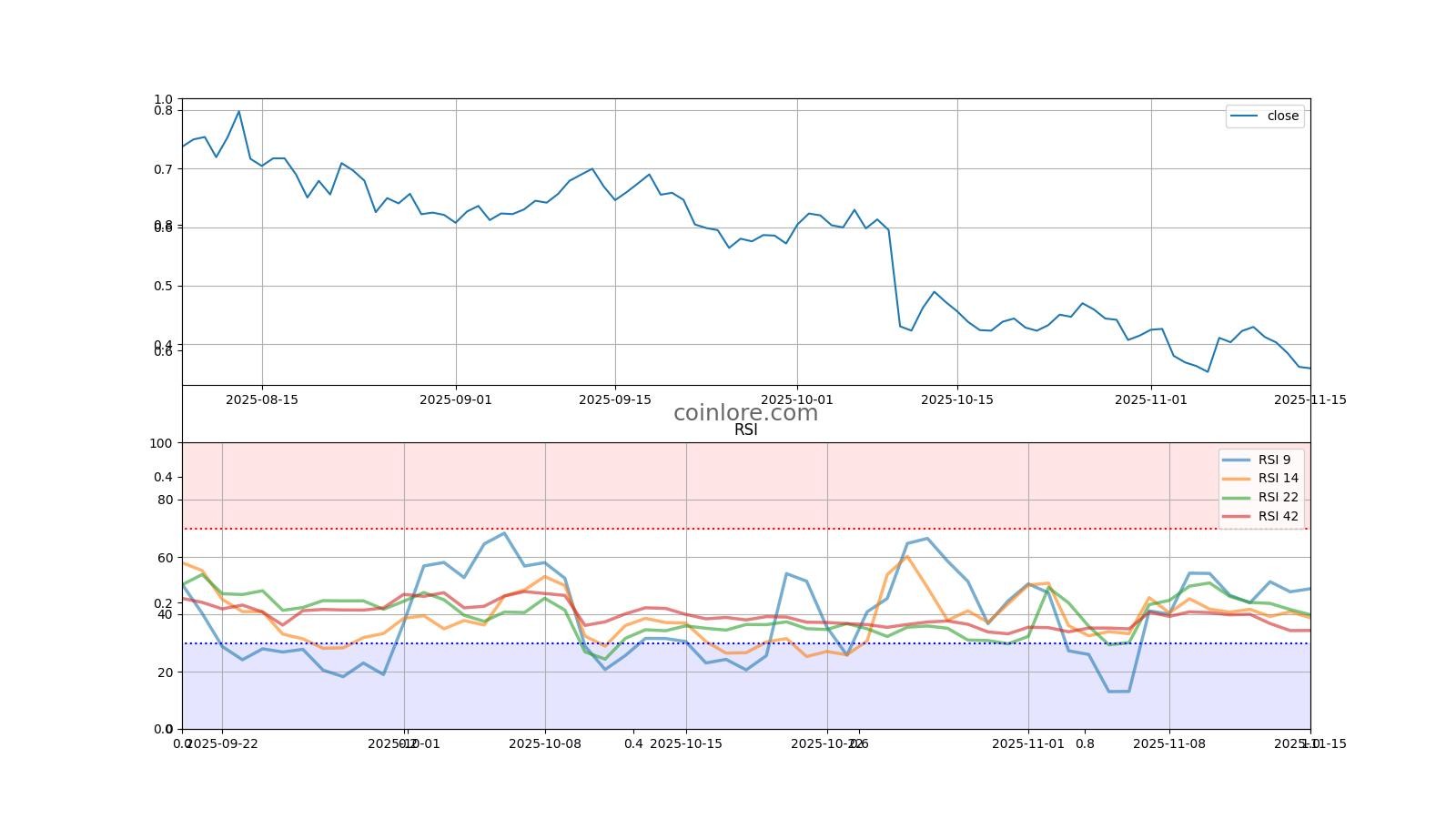 Stacks RSI indicator