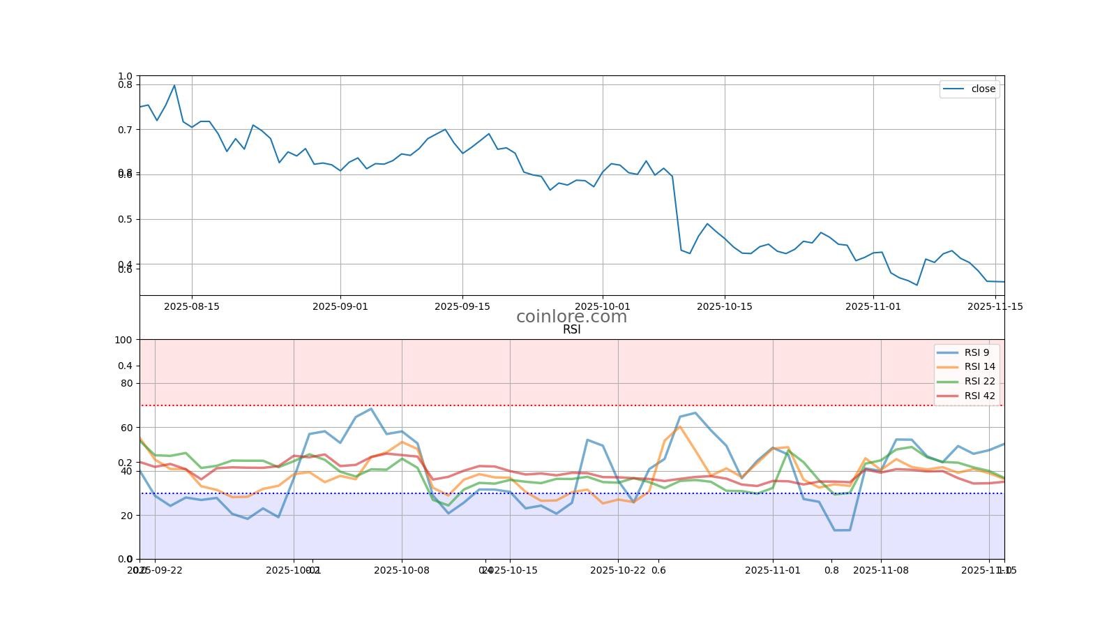 스택스 RSI indicator