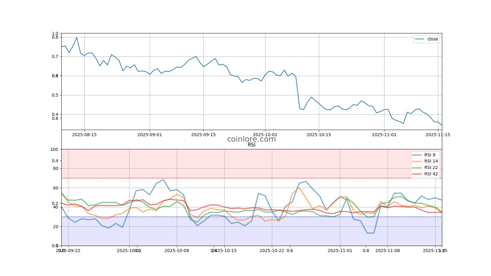 Stacks RSI indicator