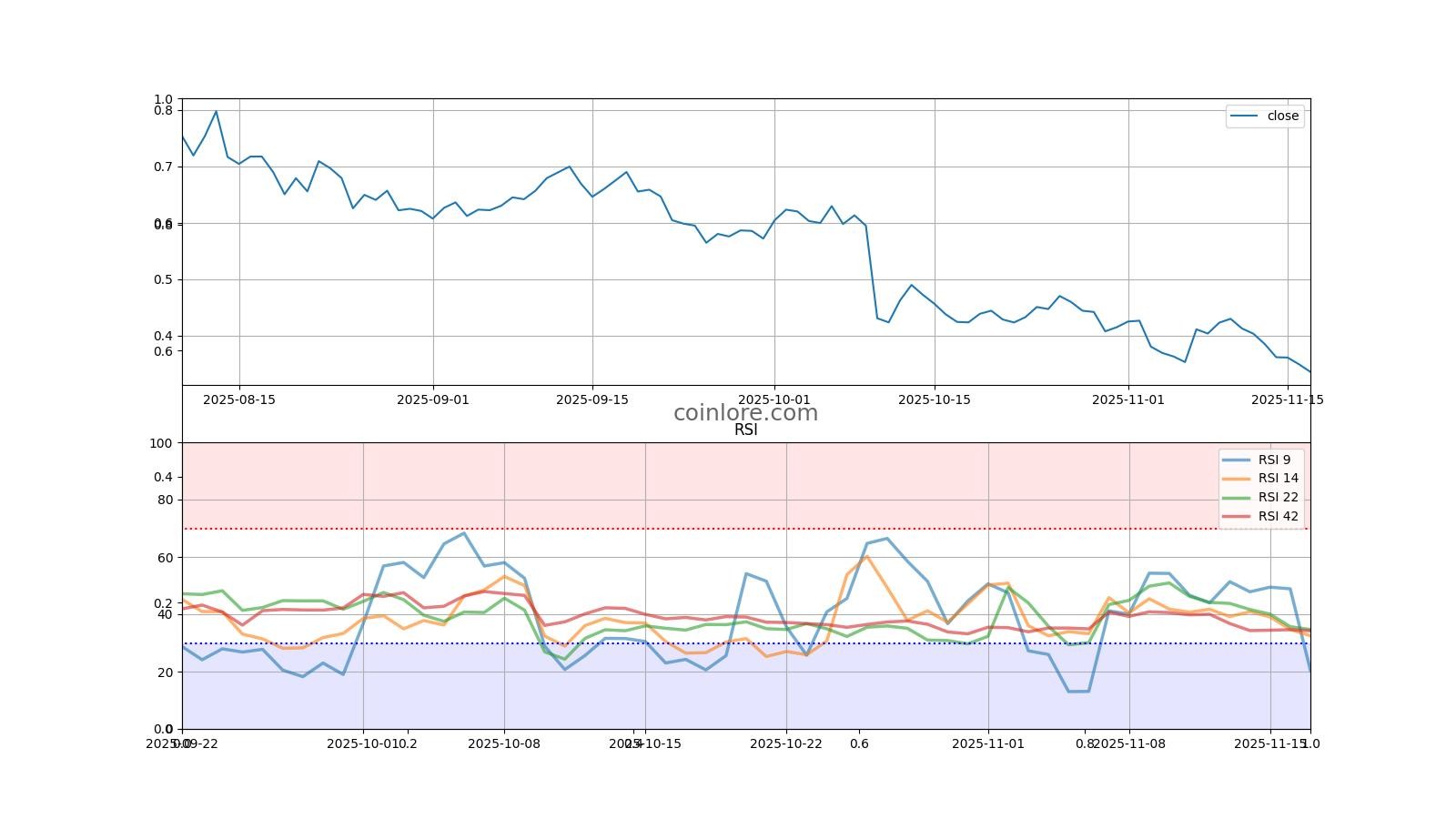 Stacks RSI indicator