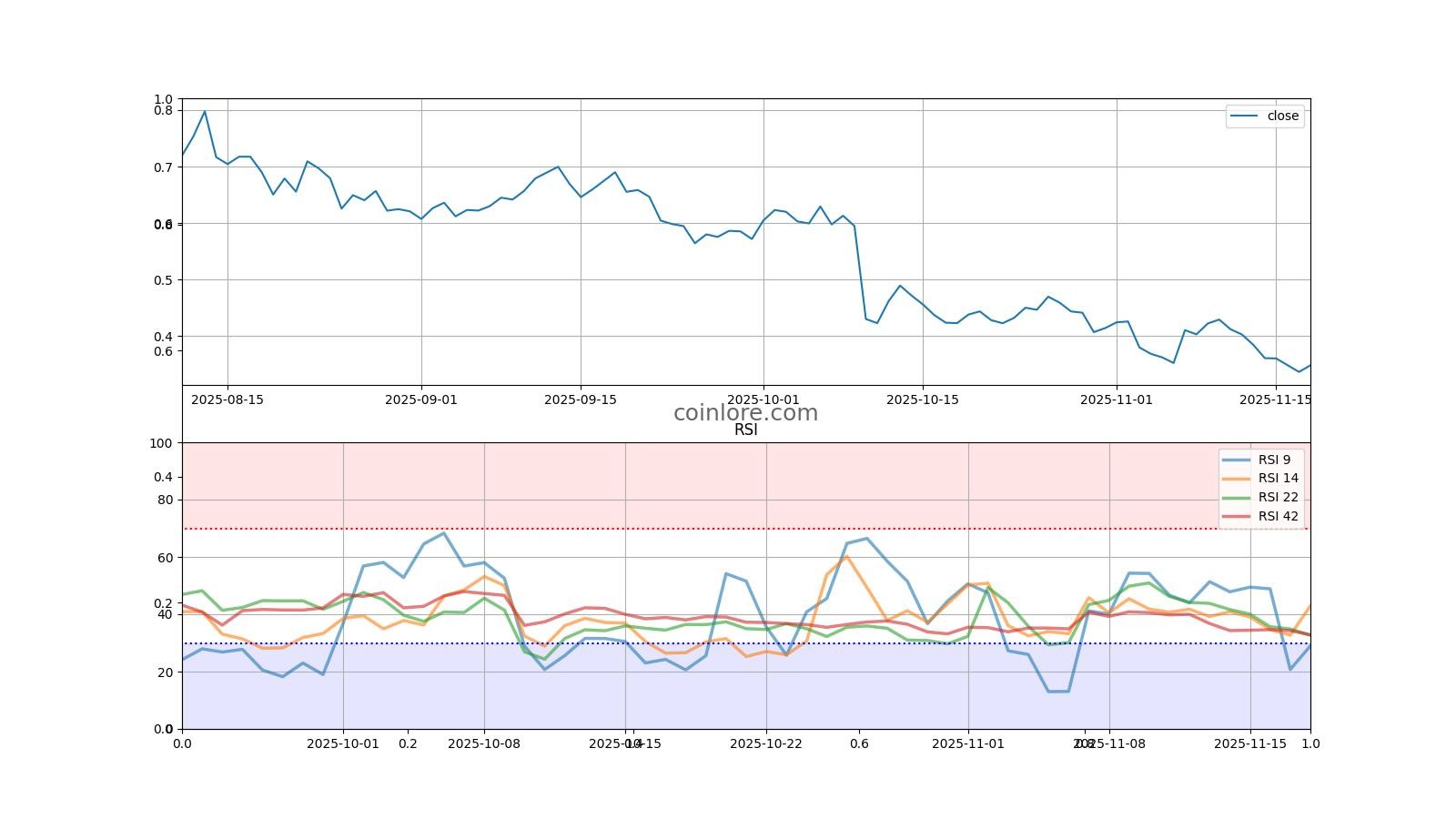 스택스 RSI indicator