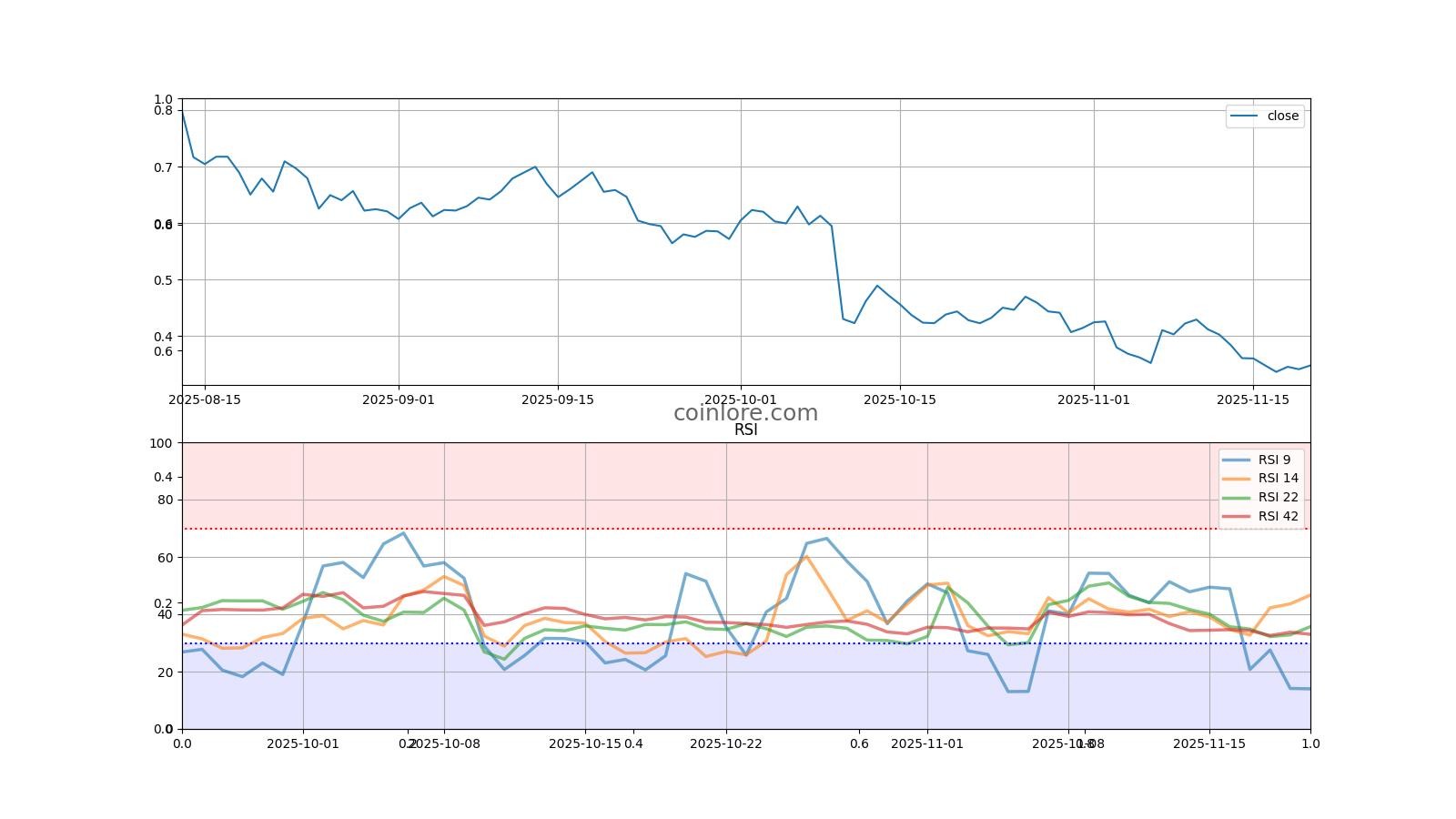 Stacks RSI indicator