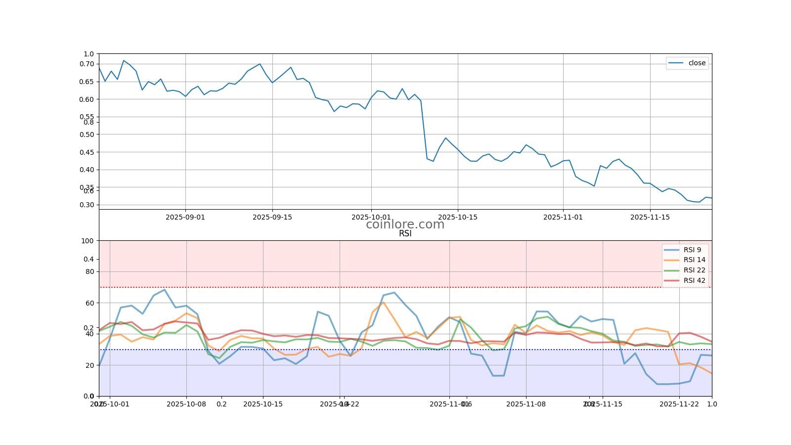 Stacks RSI indicator