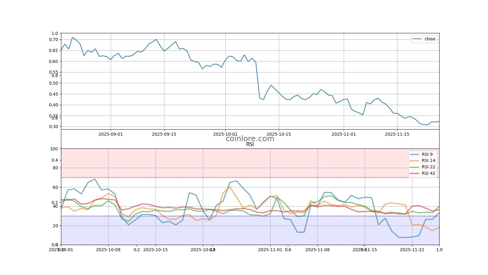 Stacks RSI indicator