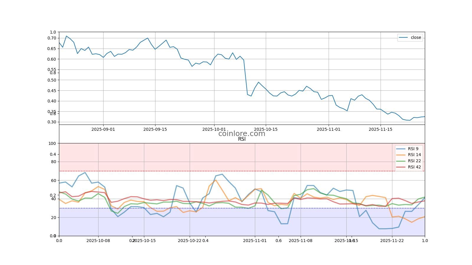 Stacks RSI indicator