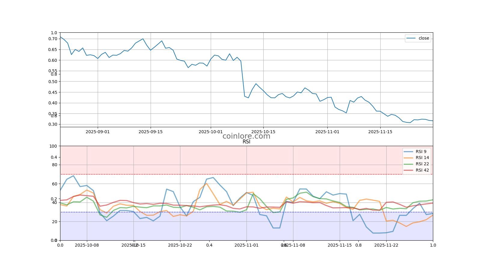 Stacks RSI indicator