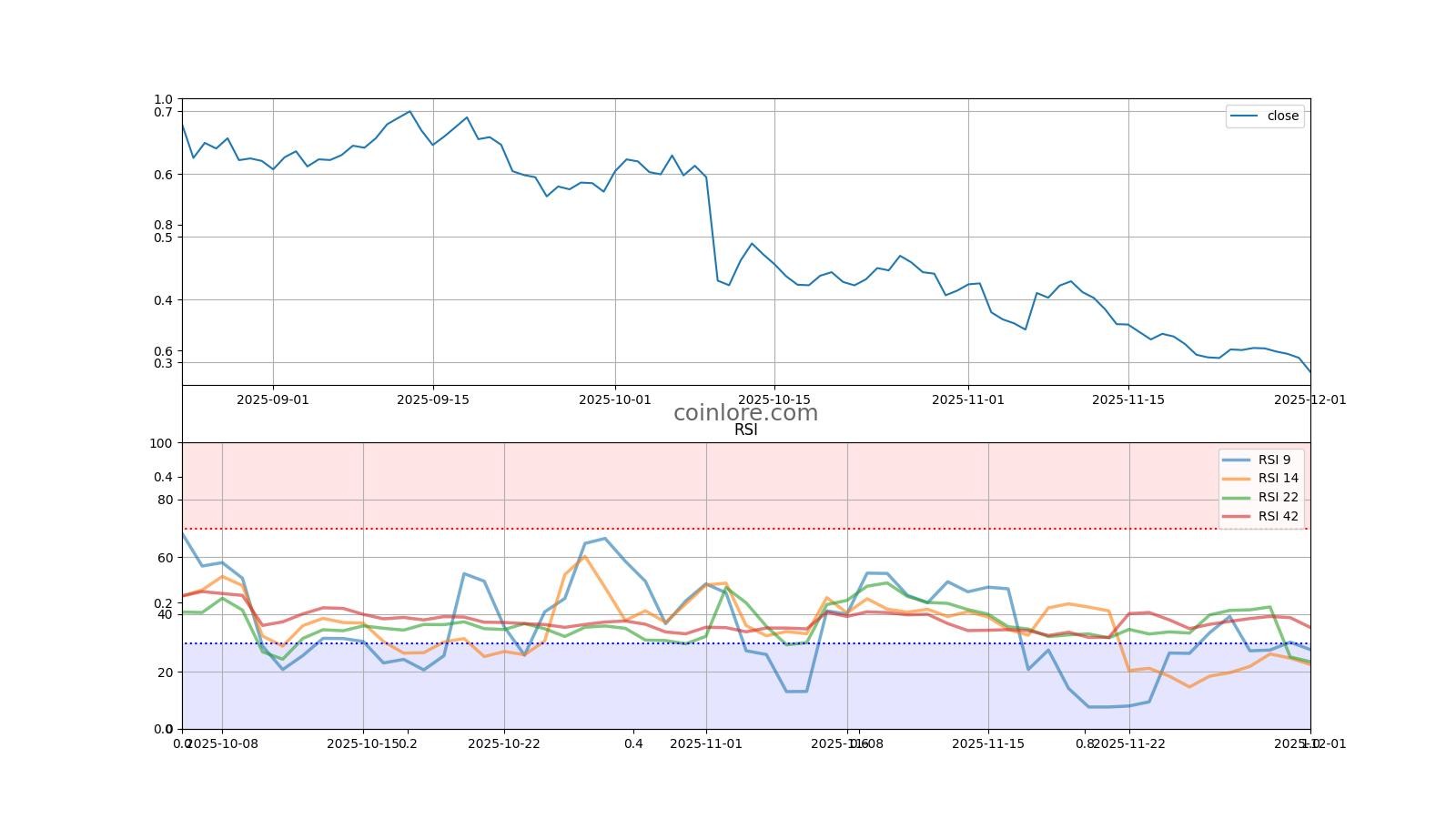 Stacks RSI indicator