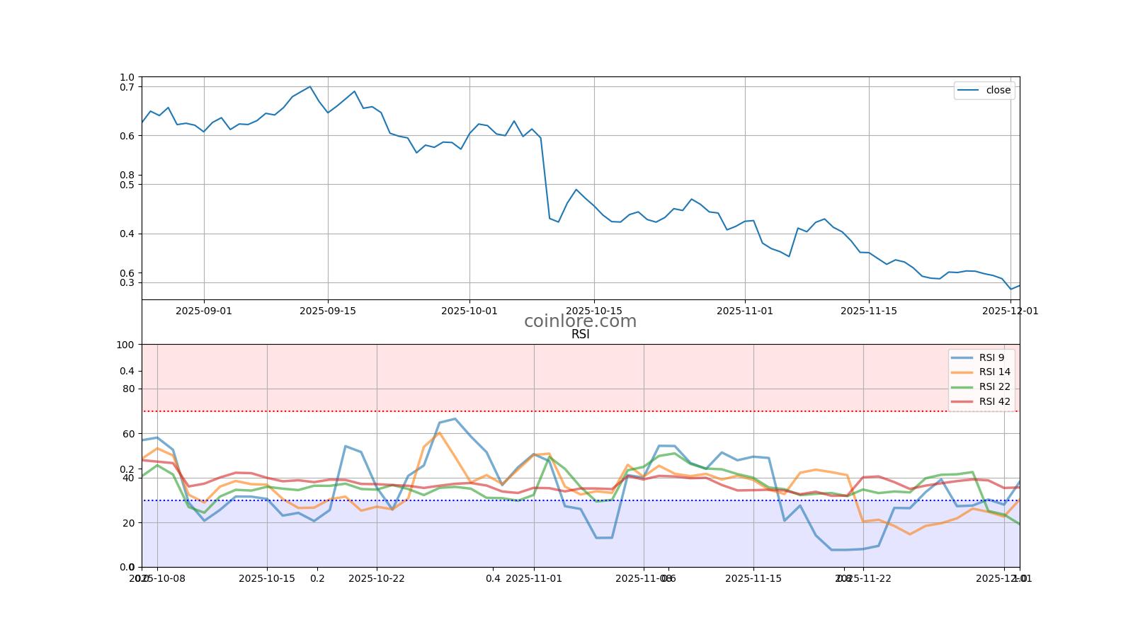 스택스 RSI indicator