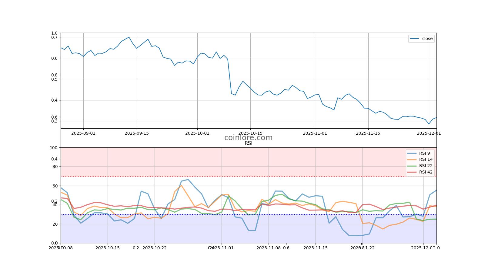 Stacks RSI indicator