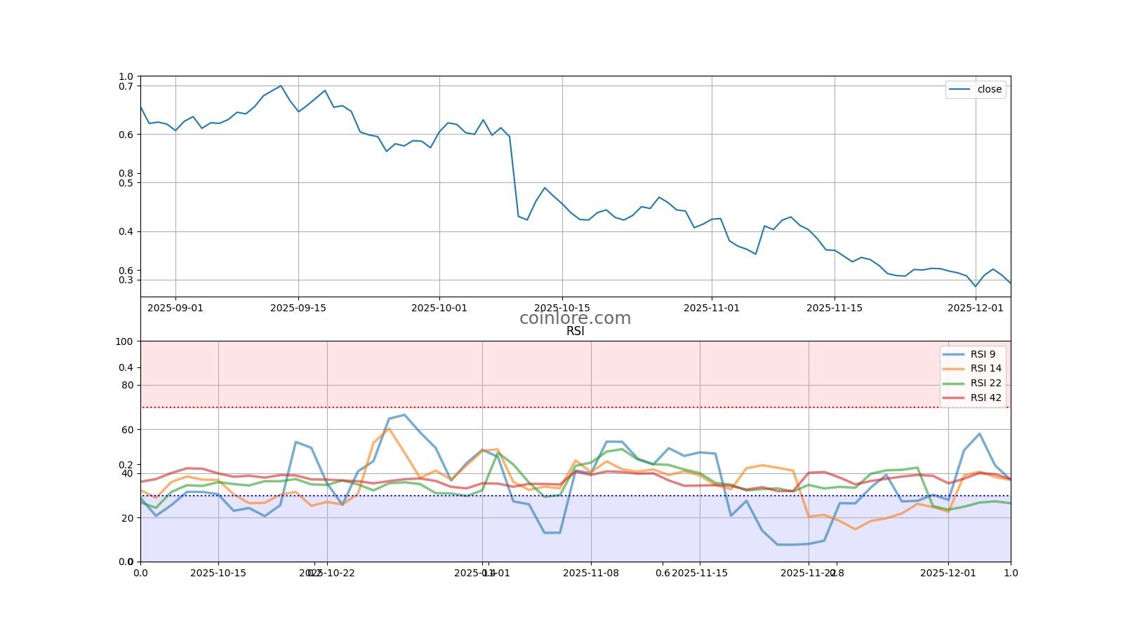 Stacks RSI indicator