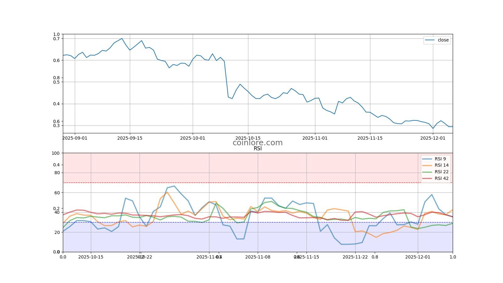 Stacks RSI indicator