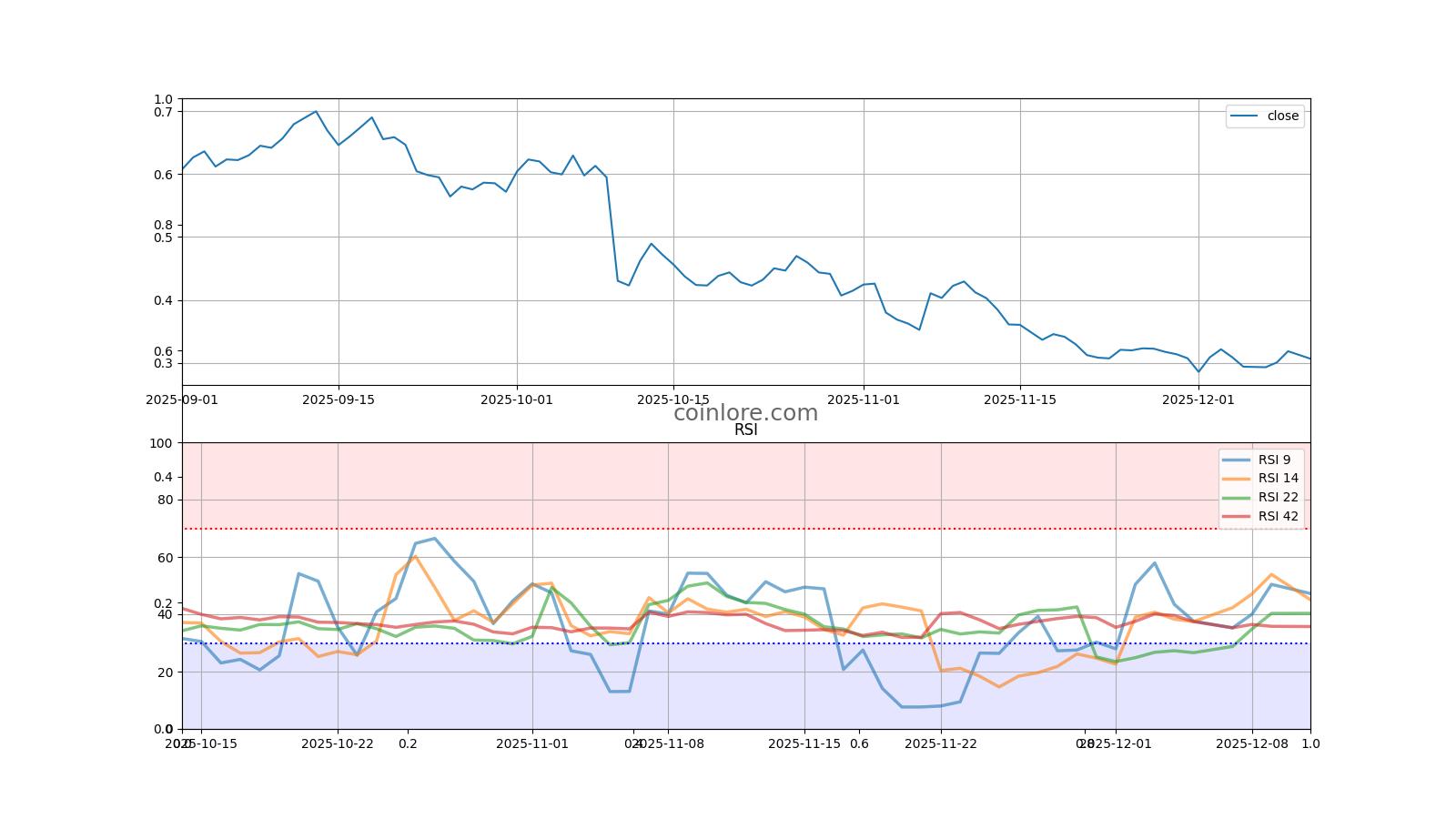 스택스 RSI indicator