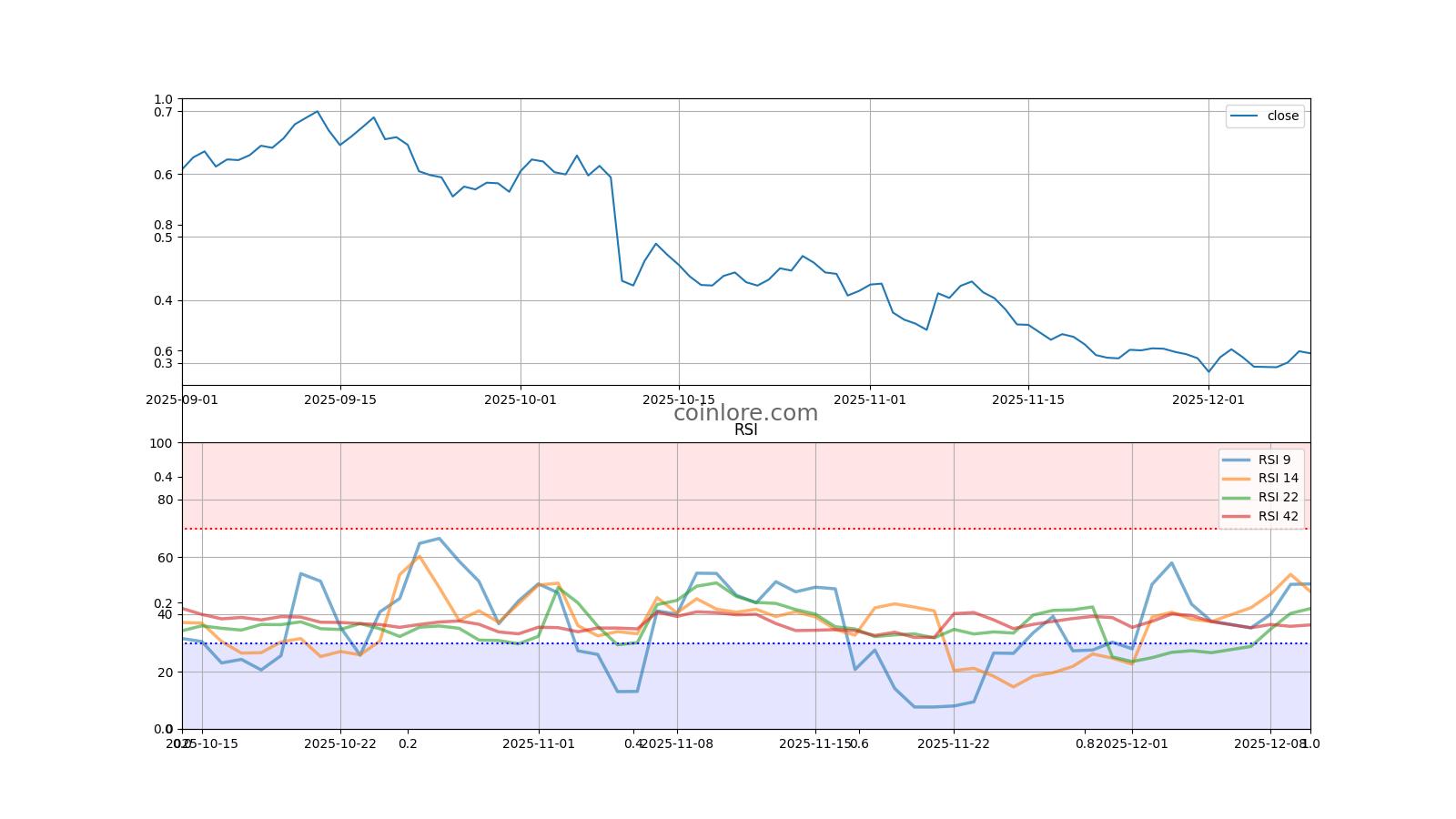 Stacks RSI indicator