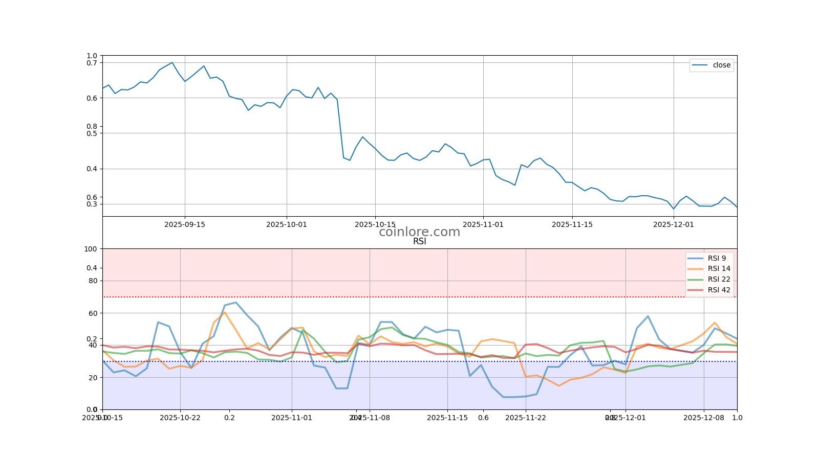 Stacks RSI indicator