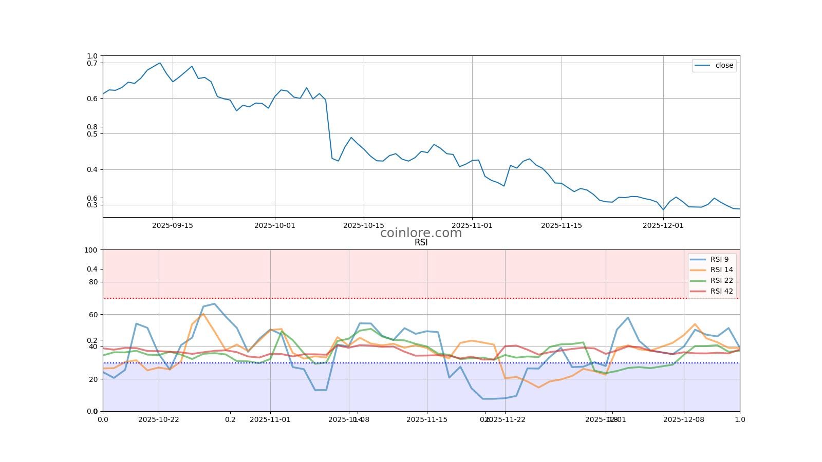 Stacks RSI indicator