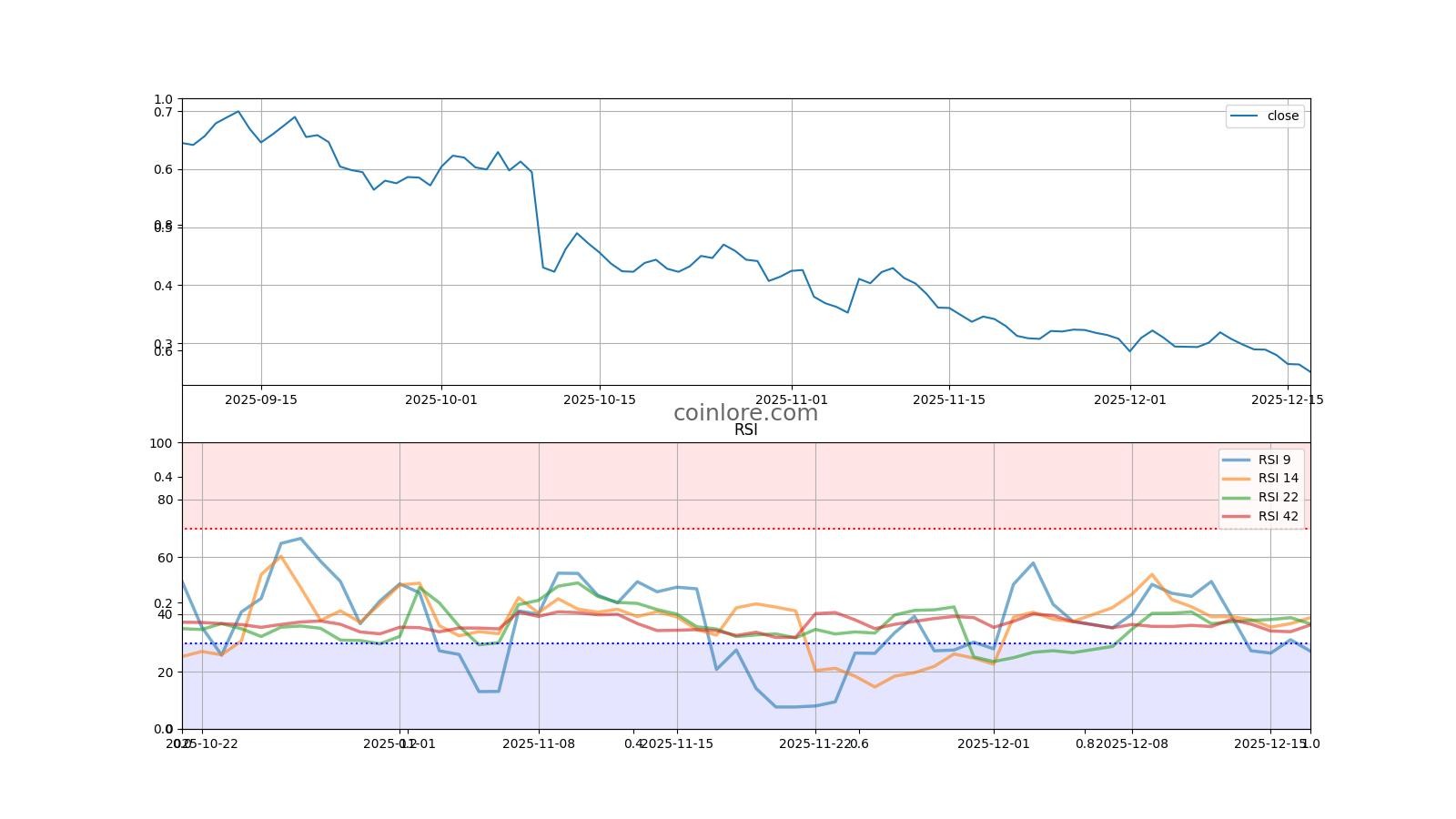 Stacks RSI indicator