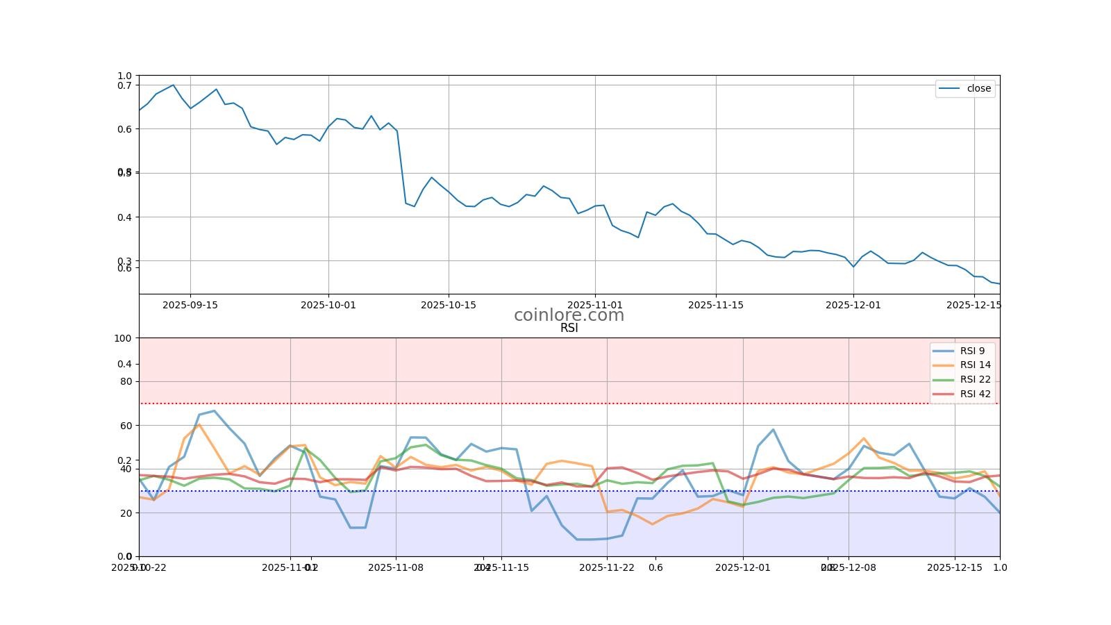 Stacks RSI indicator