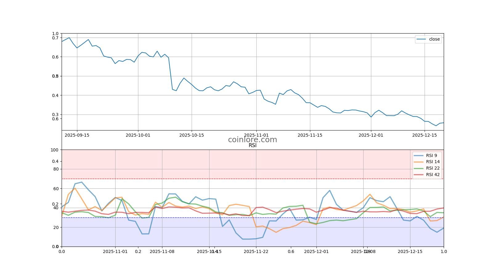 Stacks RSI indicator