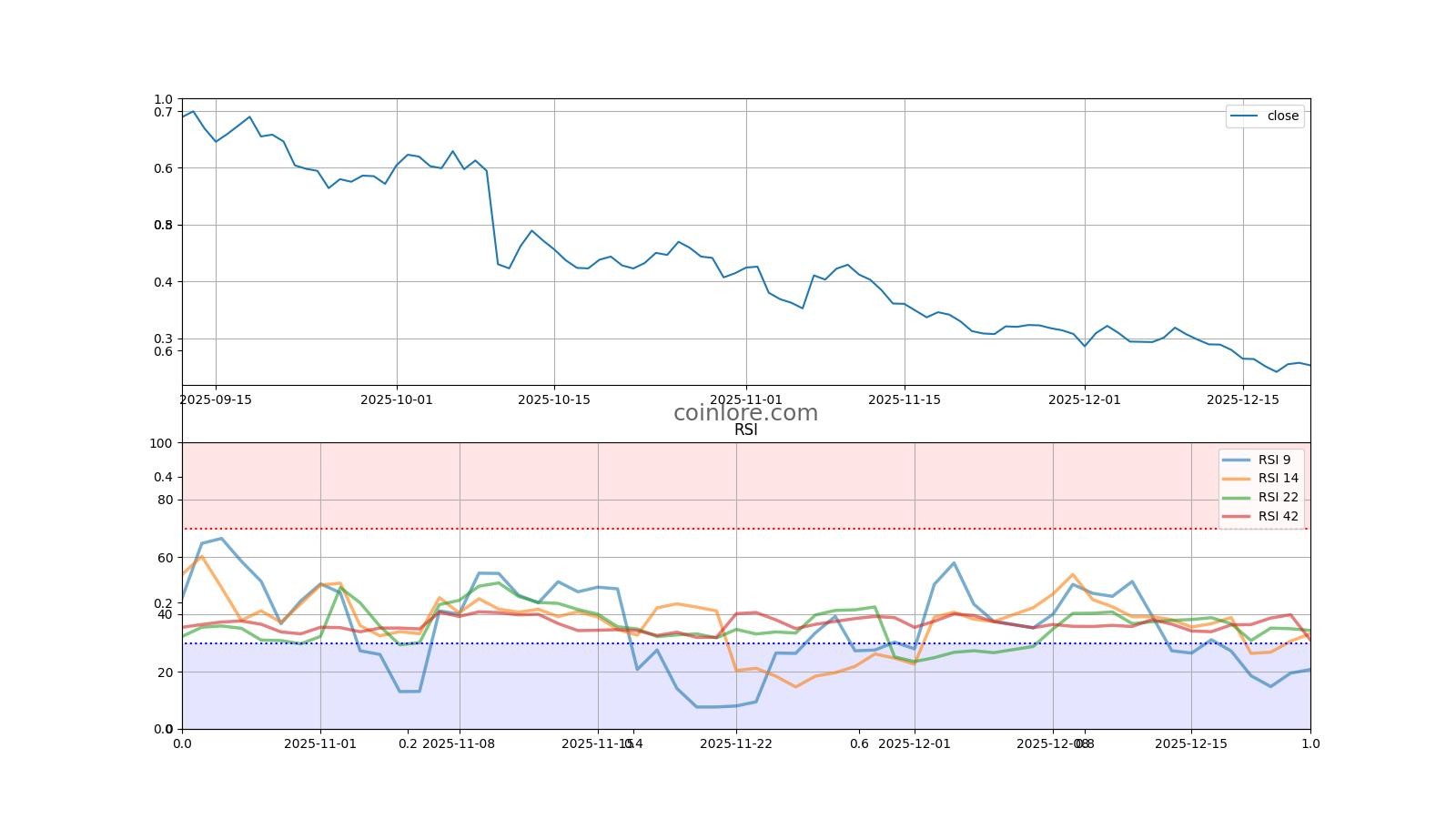 Stacks RSI indicator