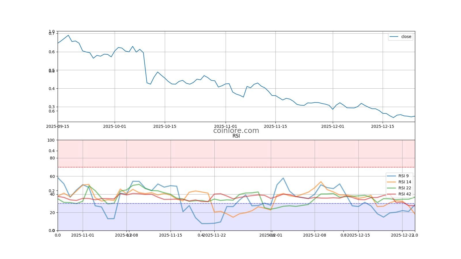 Stacks RSI indicator