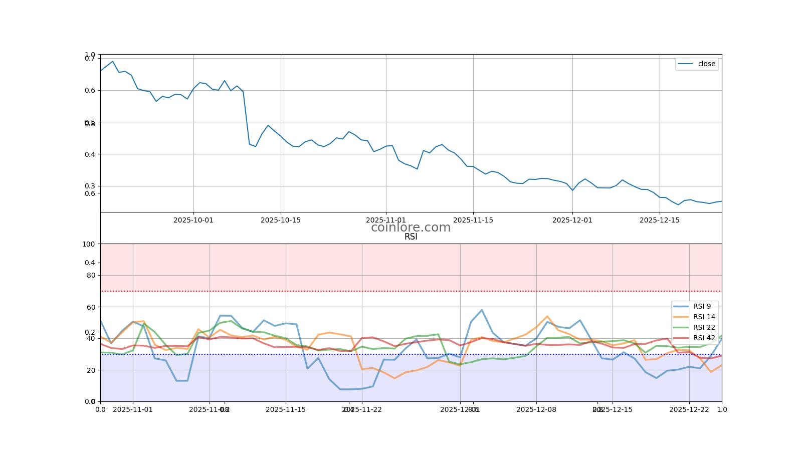 Stacks RSI indicator