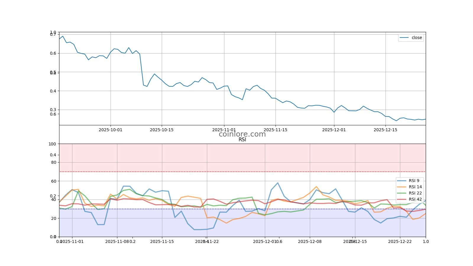 Stacks RSI indicator