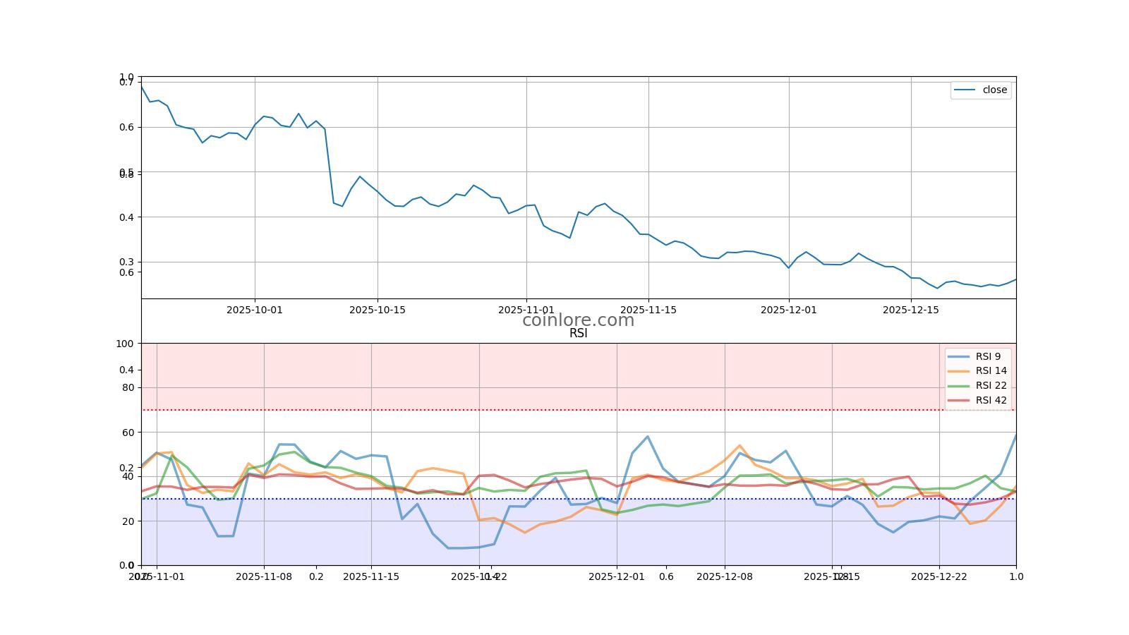 Stacks RSI indicator