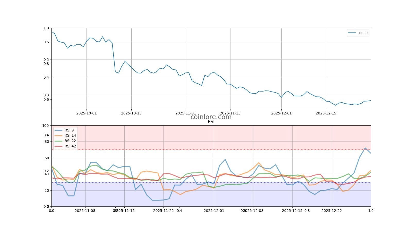 Stacks RSI indicator
