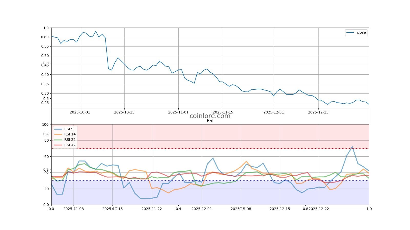 Stacks RSI indicator