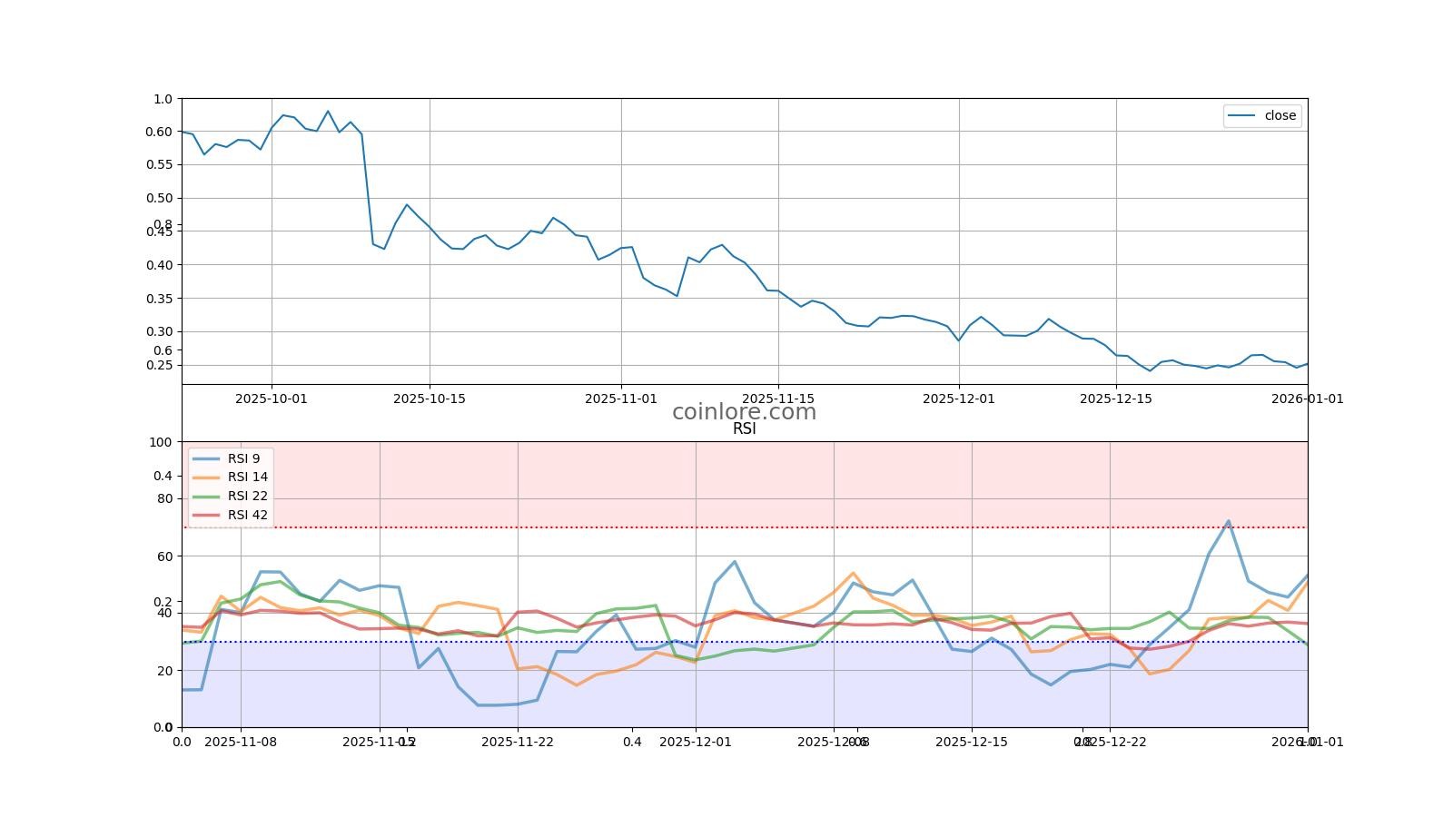 Stacks RSI indicator