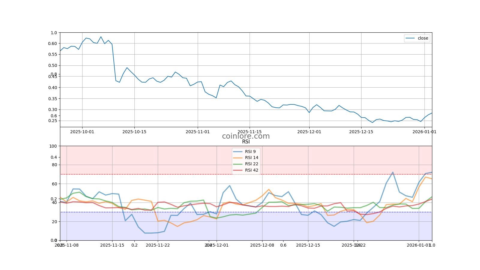 Stacks RSI indicator