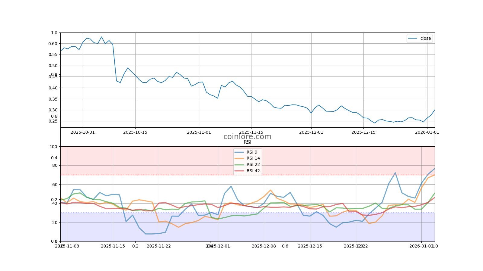 Stacks RSI indicator