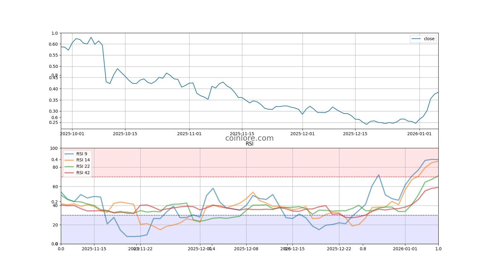 스택스 RSI indicator