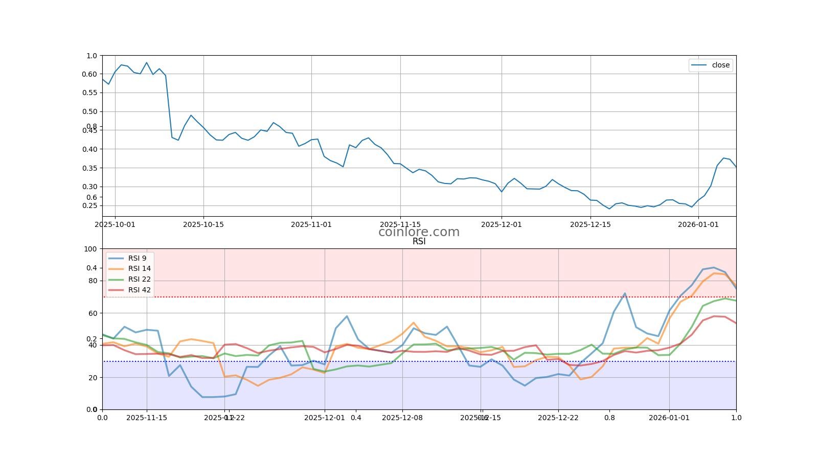 Stacks RSI indicator