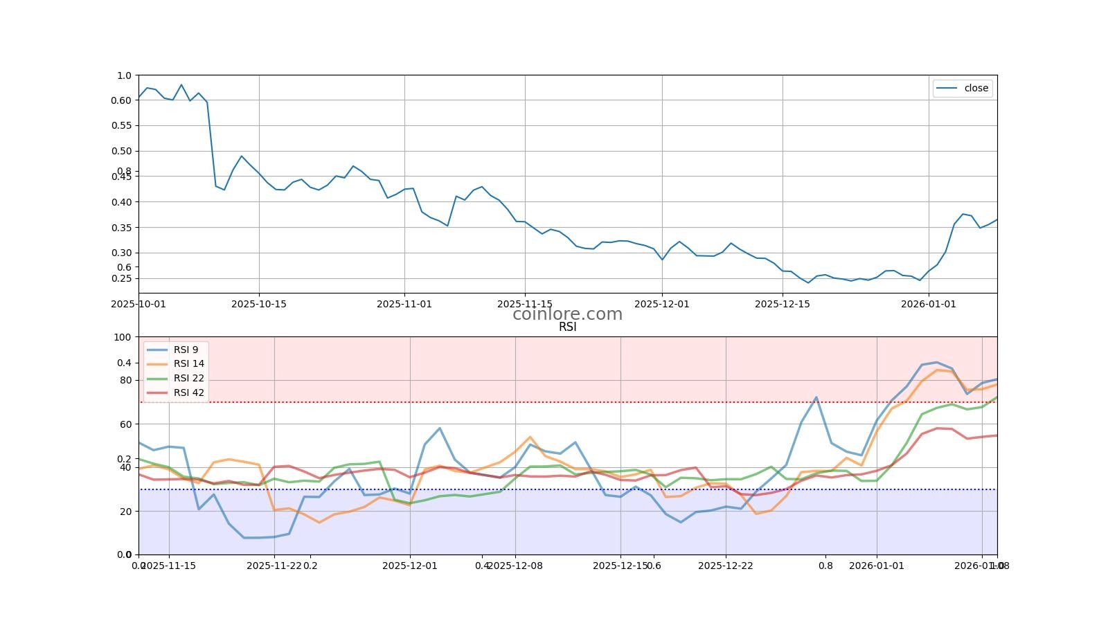 Stacks RSI indicator