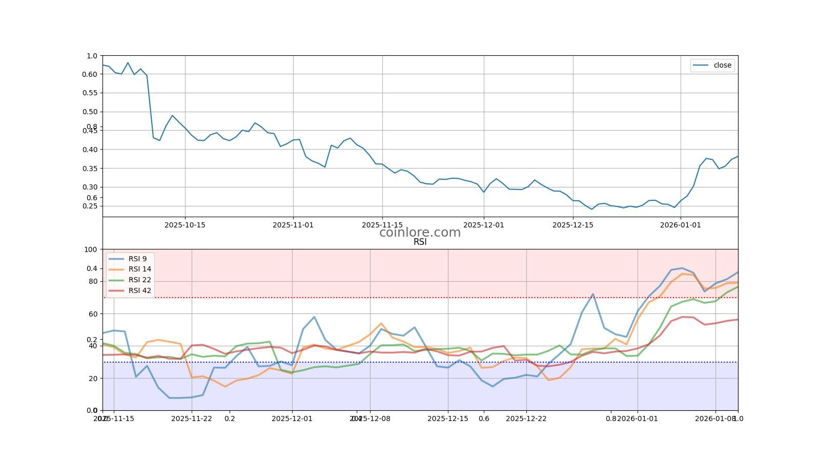 Stacks RSI indicator