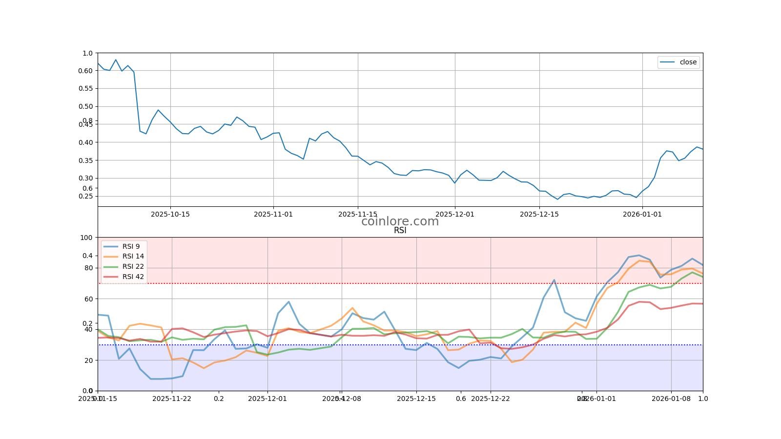 스택스 RSI indicator