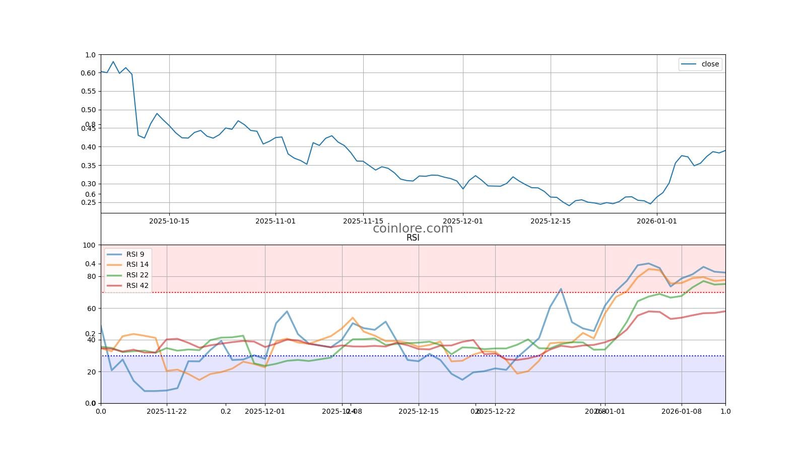 Stacks RSI indicator